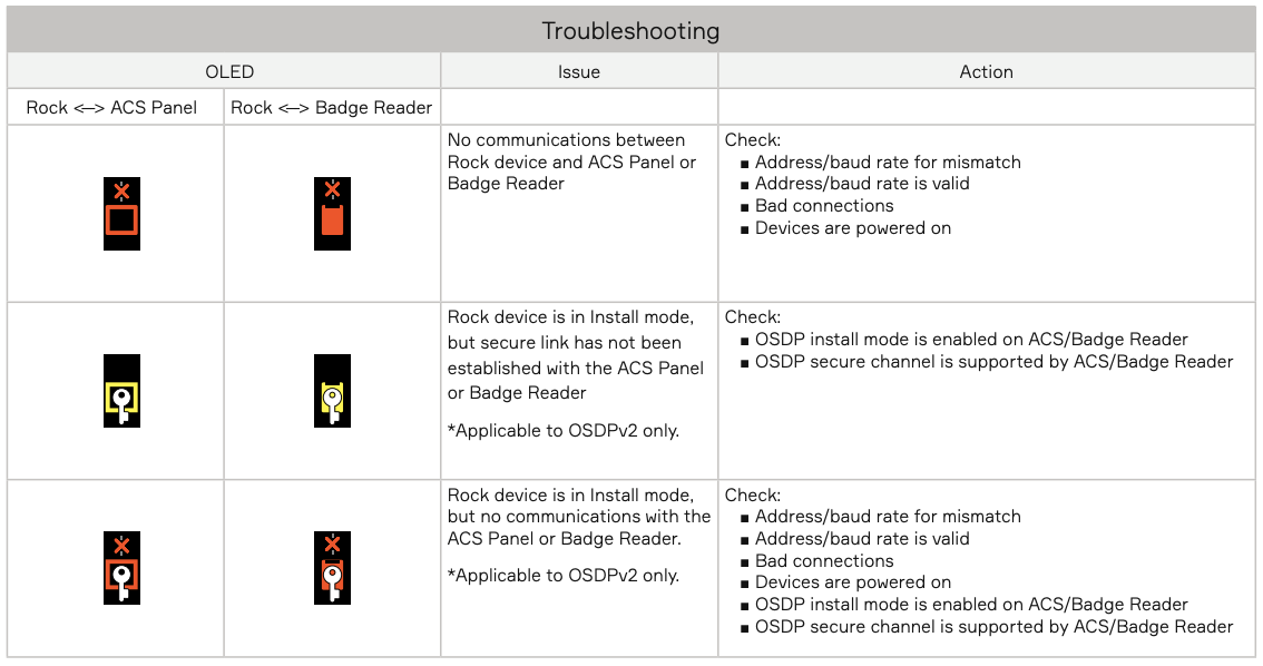 Panel & Card Reader Communications: OSDP